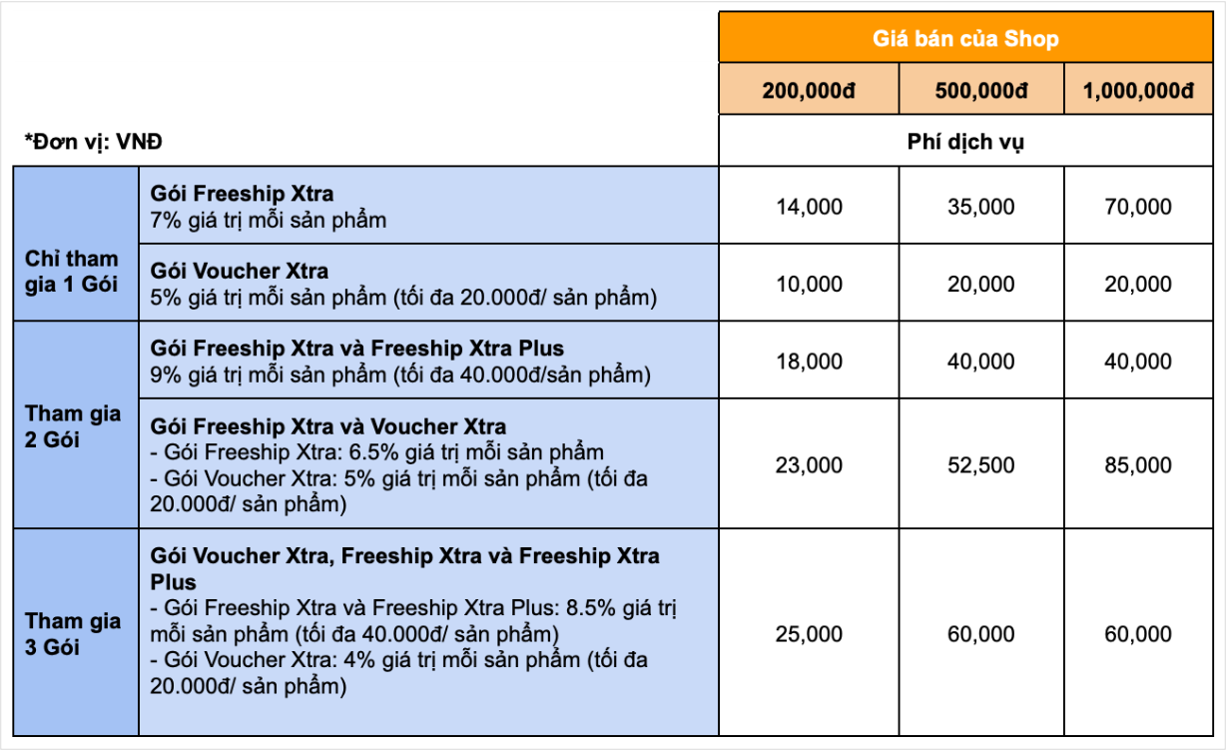 Một số câu hỏi thường gặp về Voucher Xtra/ Freeship Xtra/ Freeship Xtra ...
